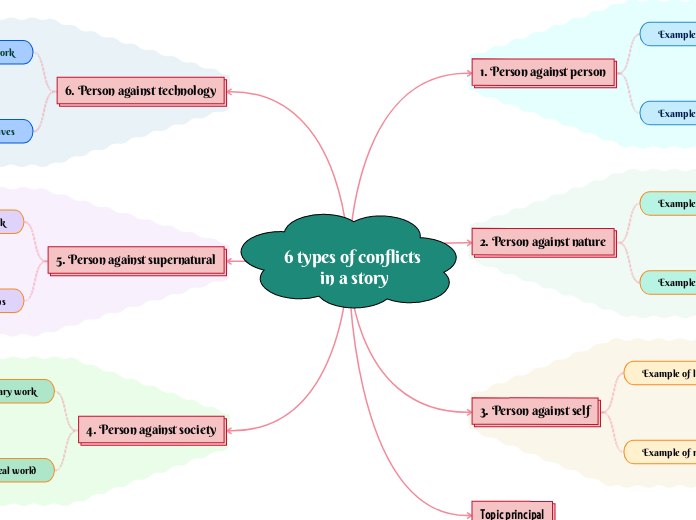 6 types of conflicts in a story - Mind Map